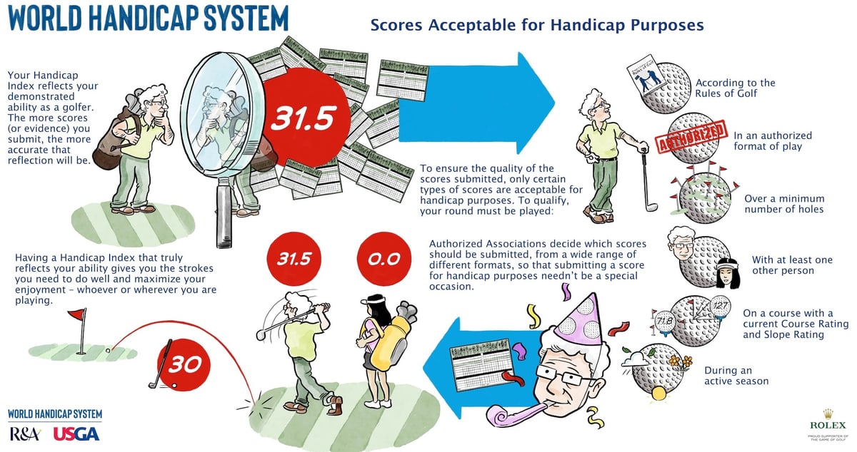 How To Get A Golf Handicap - Step-by-Step Guide